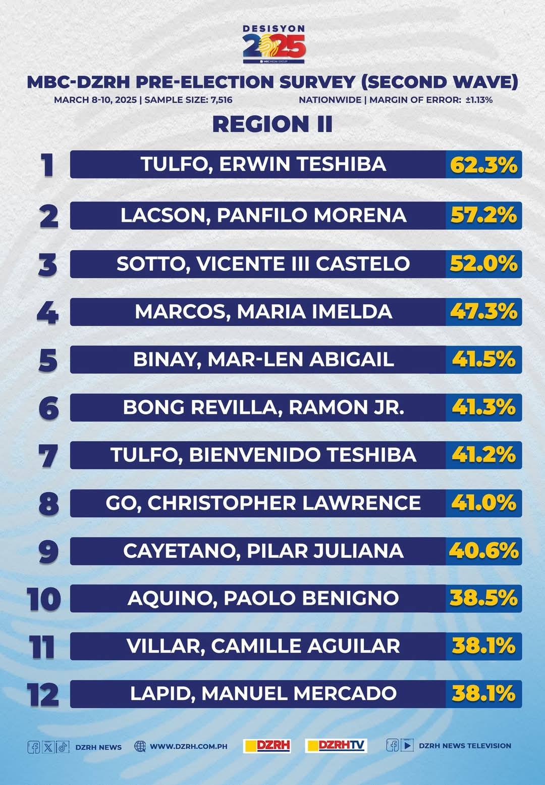 Ping Lacson Shows Strong Performance, Ranks Second in Cagayan Valley ...
